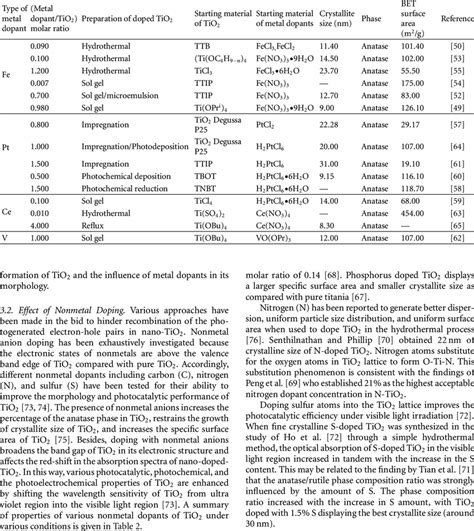 Properties Of Metal Doped Tio 2 Photocatalysts Under Various Conditions