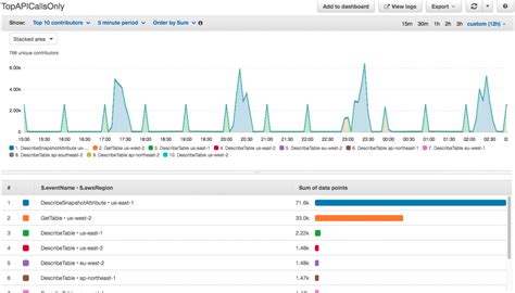 Analyzing Aws Cloudtrail In Amazon Cloudwatch Aws Cloud Operations Blog