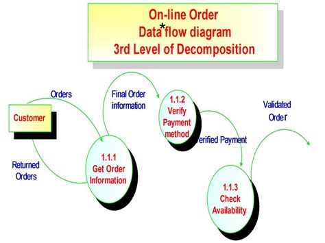 PPT Software Engineering Data Flow Diagrams PowerPoint Presentation Free Download ID