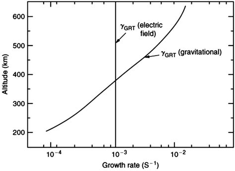 Linear Growth Rate For Gravitational And Electric Field Driven Rti In