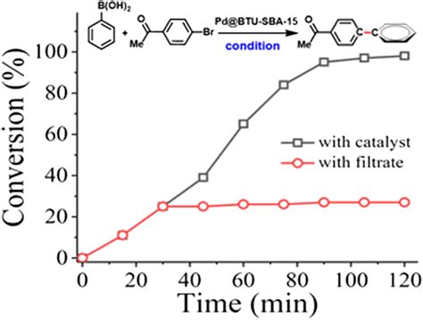 Activity Profile For Suzuki Reaction Reaction Conditions Download Scientific Diagram