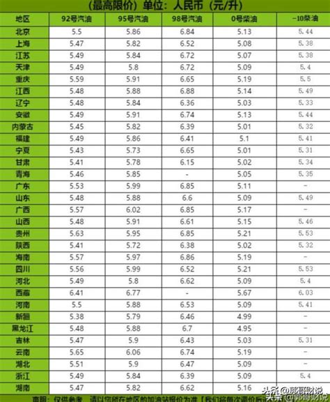 油價調整消息：今天4月21日，全國加油站，92、95汽油零售價 每日頭條