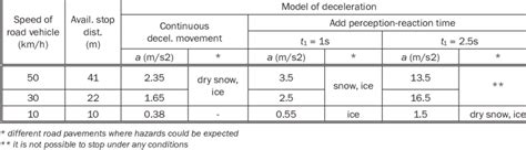 Modelling Average Deceleration Of Road Vehicle Depends On Relevant