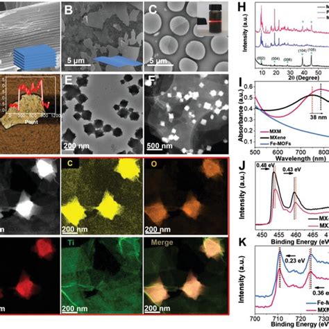 A Sem Image Of Layered Ti3c2 After Lifhcl Etching Bc Sem And Tem