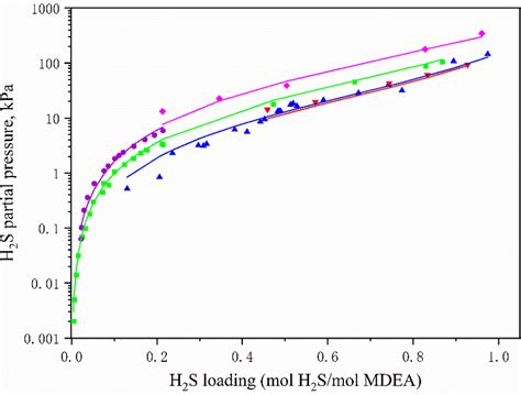 Comparison Of Experimental Data And Calculated Data Of The H2S H2O MDEA Download Scientific