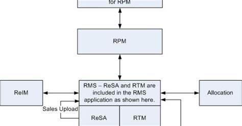 Oracle Retail Merchandising System RMS