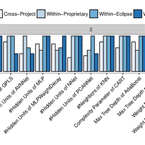 Four Types Of Transferability For Each Of The Top 20 Most Sensitive