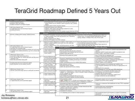Ppt Teragrid A Terascale Distributed Discovery Environment Powerpoint Presentation Id4460706