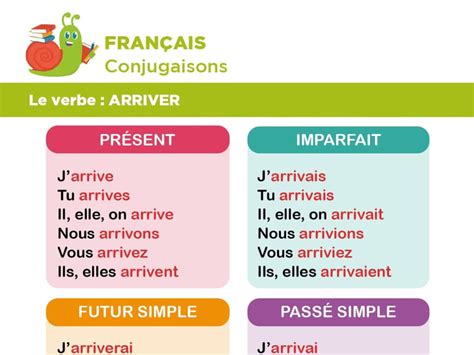 Conjugaison Du Verbe Arriver