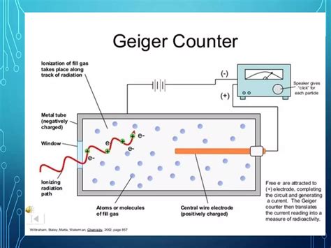 Gm Counterand Scintillation Counter Ppt