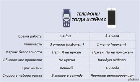 Телефоны тогда и сейчас | Пикабу