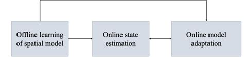 Figure 4 From Extended Object Tracking With Spatial Model Adaptation Using Automotive Radar