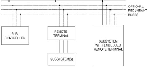 Figure 1 From Avionic Data Acquisition System Using MIL STD 1553B