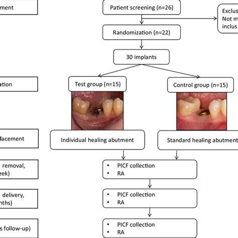 Flow Chart Of The Study Design And Clinical Procedures Picf