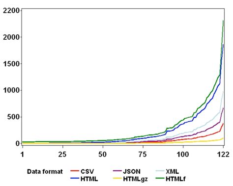 Size In KB For Six Response Formats For The Queries Download Scientific Diagram