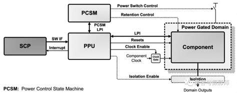 一文搞懂arm Soc功耗控制架构arm Feature Specification Csdn博客 一文搞懂arm Soc功耗控制架构arm Feature Specification Csdn博客