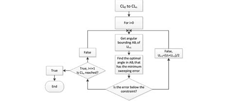 Flow Diagram Of Incremental Adaptive Cl Planning Download Scientific