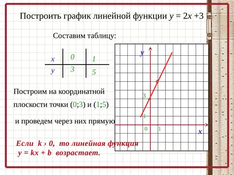 Конспект урока алгебры в 7 классе по теме «Линейная функция и ее график