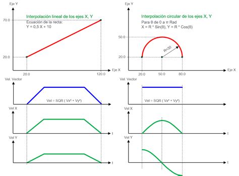 Difference Between Cam Profiles And Interpolations In Motion Control