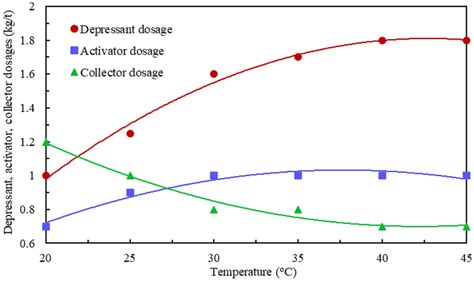 Fitting Curves Of Flotation Temperature Vs Flotation Reagent System Download Scientific Diagram