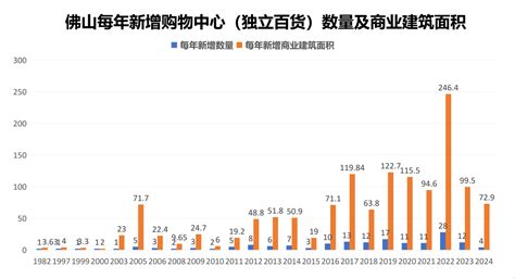 168家购物中心同场“较劲” 佛山商业疯狂“内卷” 零售 亿邦动力