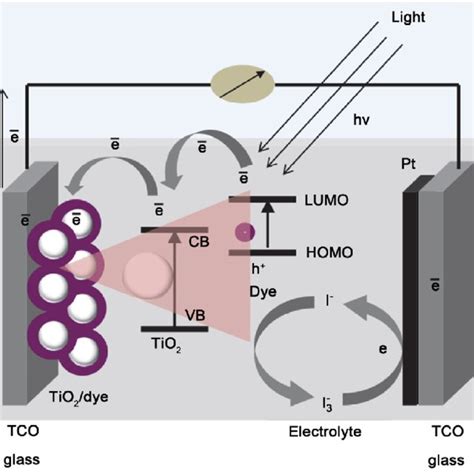 PDF Fabrication Of Dye Sensitized Solar Cell Based On Titanium Dioxide TiO 2