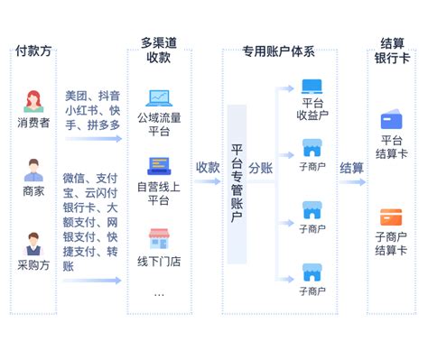 分账系统 微信分账 空中分账 电商分账 支付分账系统 翼码科技
