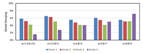 Estimated Damping From Each Loading Scenario Download Scientific Diagram