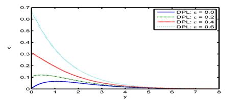 The Normal Displacement U Distribution For Different Values Of Nonlocal