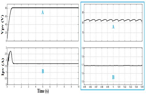 Voltage And Current From Solar Panels Download Scientific Diagram
