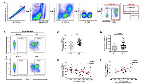 Figure 2 From Expression Of The Inhibitory Receptor Tigit Is Up