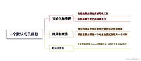C 类和对象 中 一篇文章带你学会六大默认成员函数 初学教程