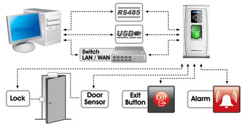 Kontrola Dostępu Ptc Security Systems
