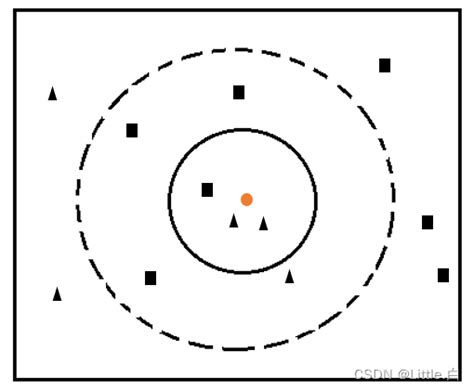 Knn算法 使用knn对iris数据集分类python数据分析与可视化第2版使用knn对iris数据集分类 Csdn博客