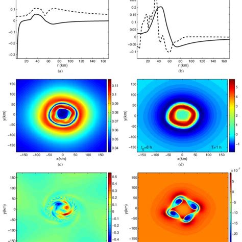 A Angular Averages σ Dashed And ∂ω∂r Solid Versus Radius B