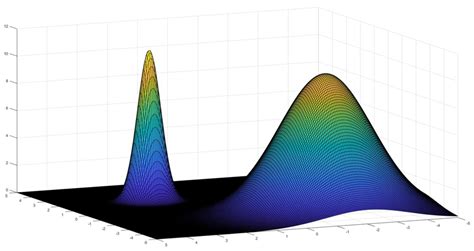 two peak gaussian function í µí± í µí±¥ í µí±¦ í µí± 1 í µí±