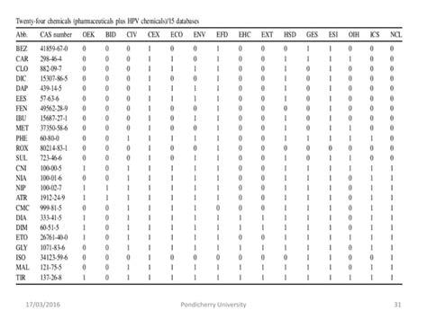 A Multi Criteria Evaluation Of Environmental Databases Using Hasse Ppt