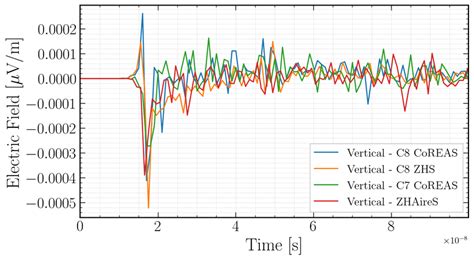 Signal Pulse Comparison For Antenna At 200 M From The Shower Core