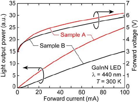 Light Output Power Versus Current And Current Voltage Characteristics Download Scientific