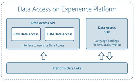 Présentation De Data Access Adobe Experience Platform