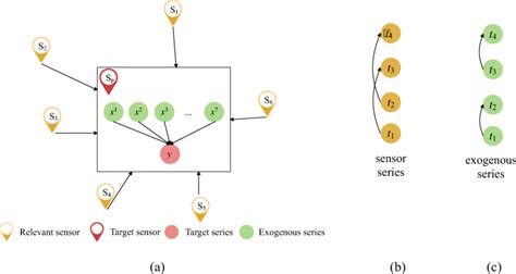 A Spatial Correlation The Graph Structure Inside The Rectangle Download Scientific Diagram