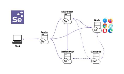 Selenium Grid AI Powered End To End Testing Applitools