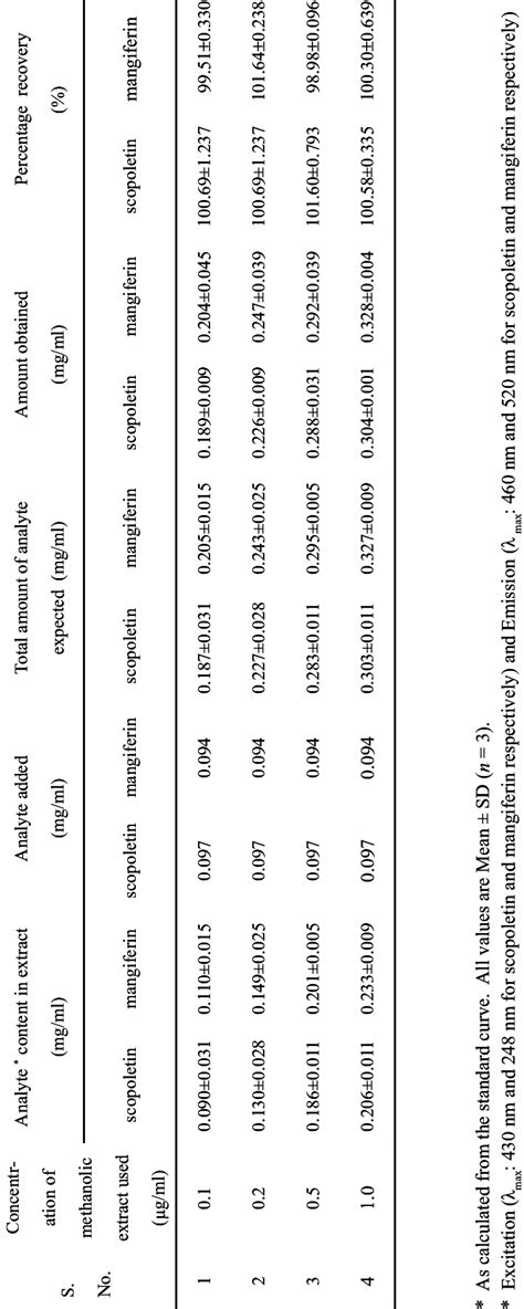 Validation Of The Spectrofluorimetric Method Percentage Recovery Of Download Table