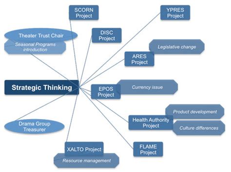 Competency Based Questions SOARA Method