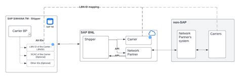 Understanding Network Partner Integration In Sap B Sap Community