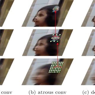 Illustration Of The Receptive Field In Traditional Convolution A