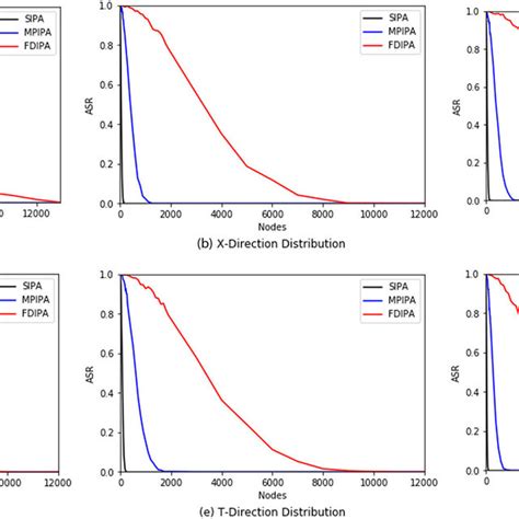The Asr Comparison Graph Under Six Different Node Distributions A