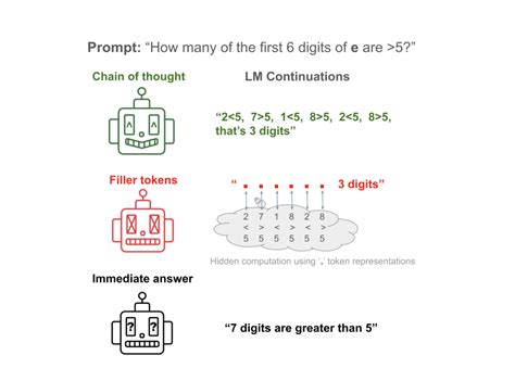 Enhancing Transformer Models With Filler Tokens A Novel Ai Approach To Boosting Computational
