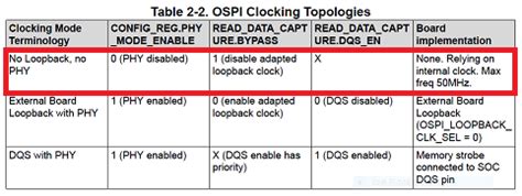 AM2434 Clocking Topologies For The Receive Data Capture Clock In PHY Mode Arm Based