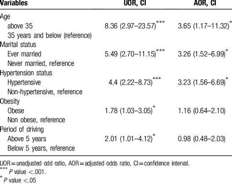 Adjusted And Unadjusted Binary Logistic Regression Showing Determinants Download Table